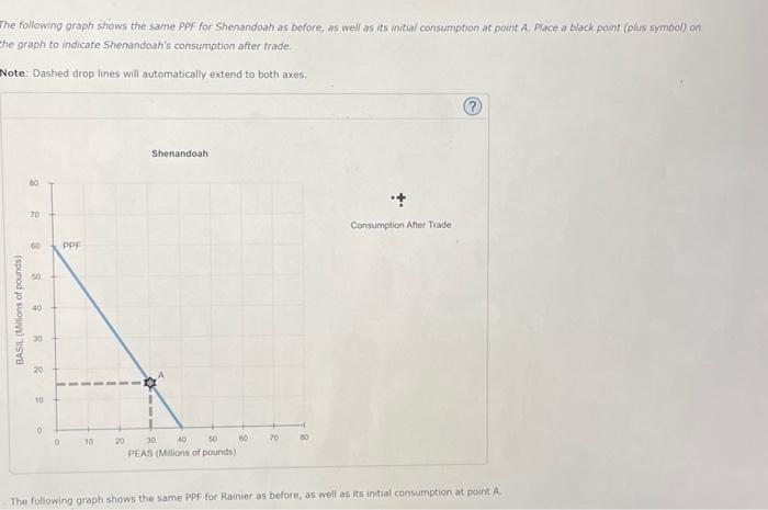 Solved The following graph shows the same Ppf for Shenandoah | Chegg.com