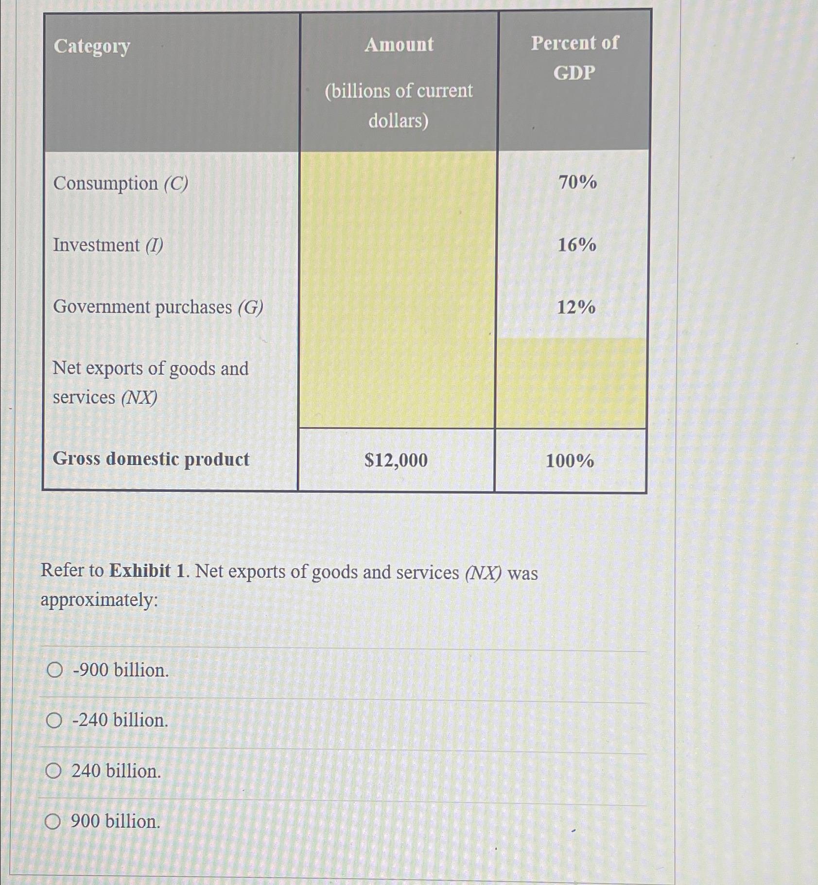 Solved \table[[Category,\table[[Amount],[(billions of | Chegg.com