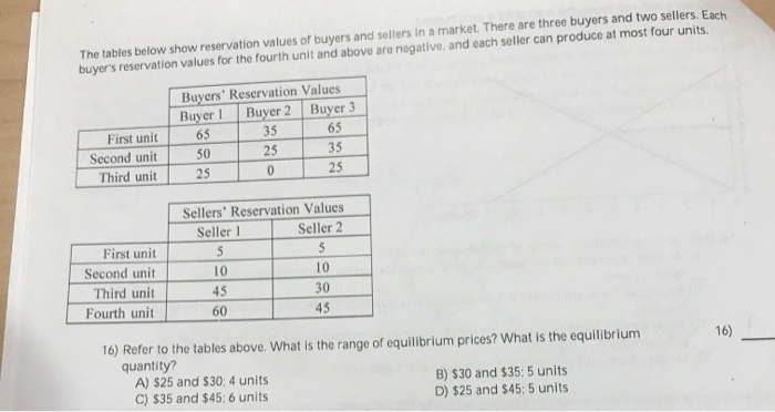 The tables below show reservation values of buyers | Chegg.com