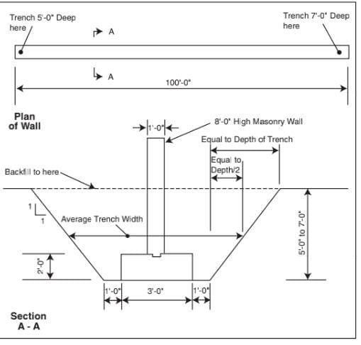 Solved Trench 5-0 Deep Trench 7-0 Deep here here A 100-0" | Chegg.com