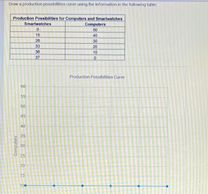 Solved Draw a production possibilities curve using the | Chegg.com