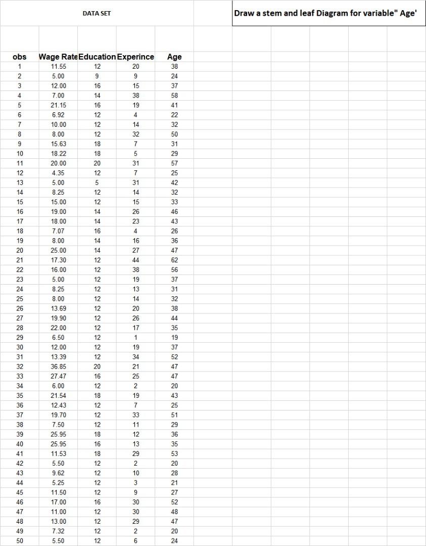 Solved Draw a stem and leaf Diagram for variable" Age' | Chegg.com