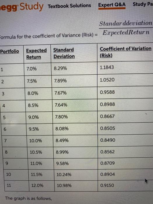 Plot The Curve For The Risks And Expected Returns Of Chegg