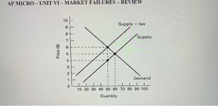 Solved AP MICRO-UNIT VI - MARKET FAILURES - REVIEW 10 Supply | Chegg.com