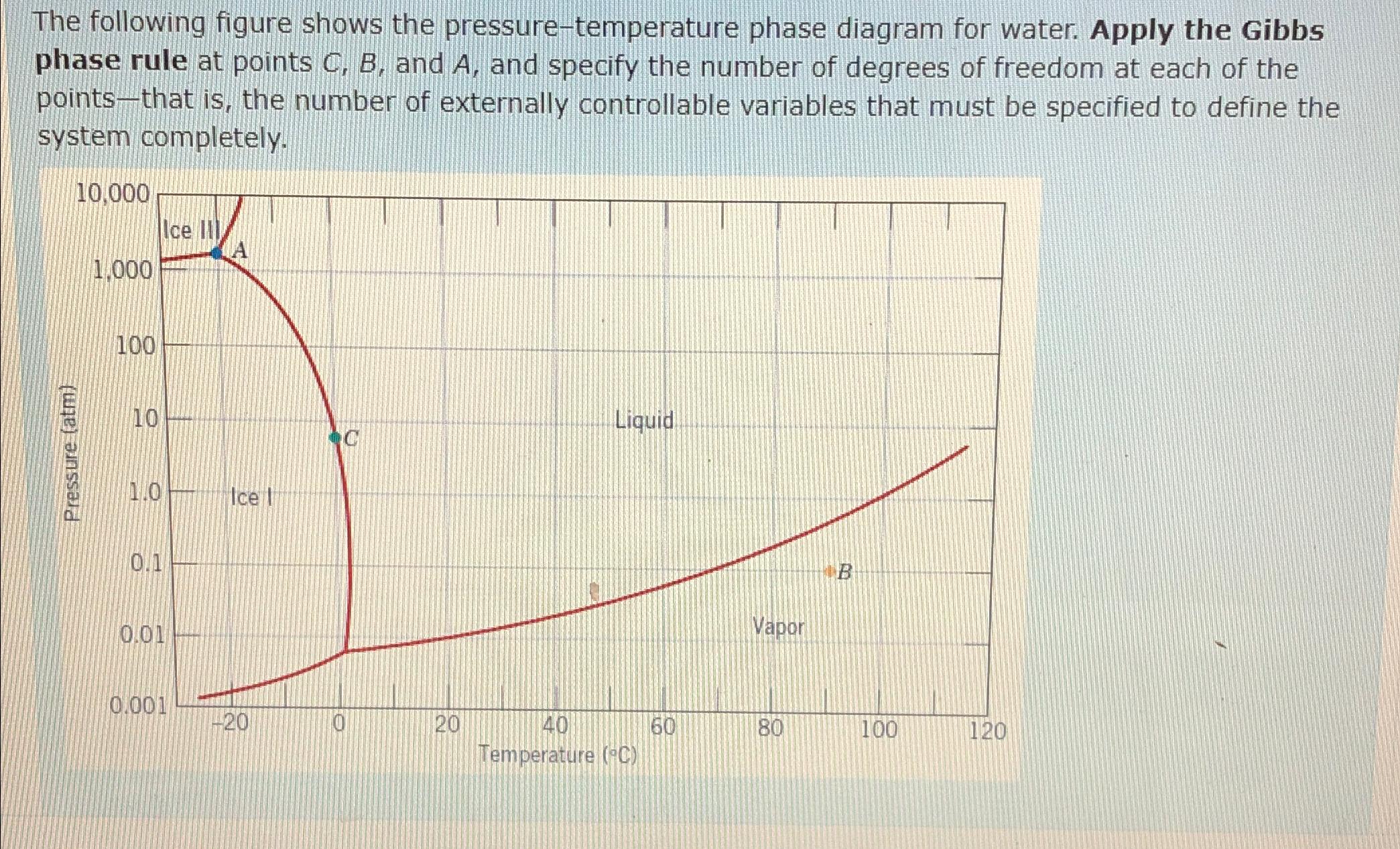 The following figure shows the pressure-temperature | Chegg.com