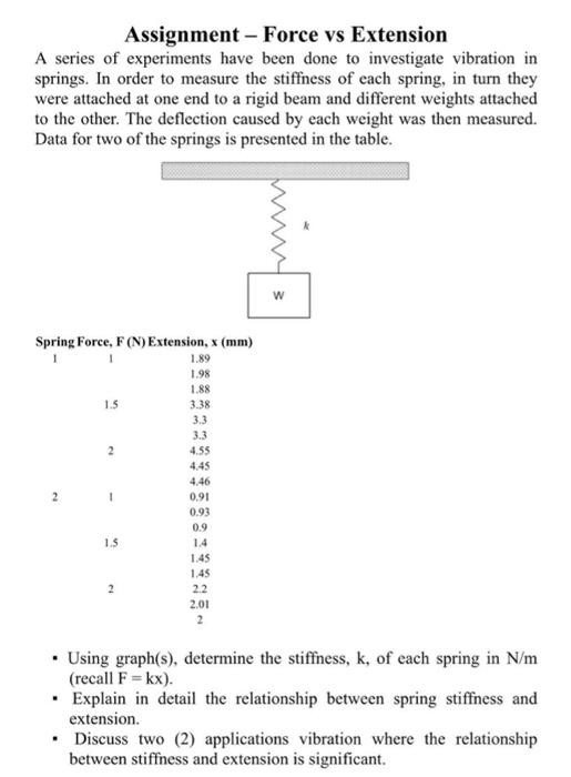 Solved Assignment - Force vs Extension A series of | Chegg.com