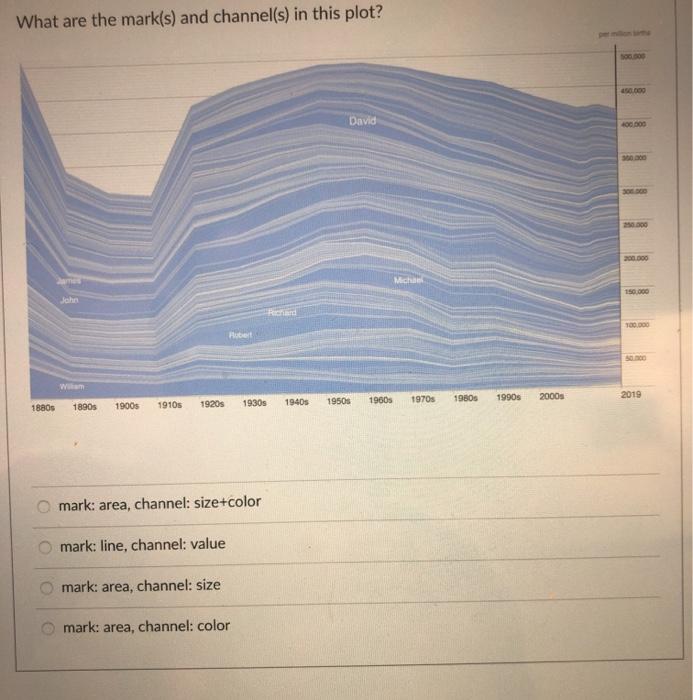 Solved What are the mark(s) and channel(s) in this plot? | Chegg.com