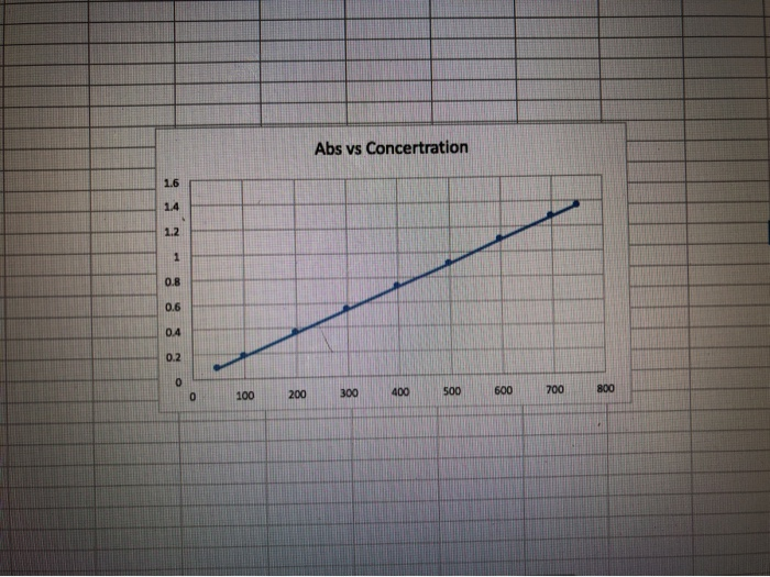 Solved Part II: Absorbance vs. Concentration-Beer's Law Plot | Chegg.com