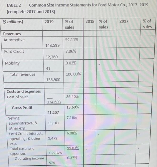 TABLE 2 Common Size Income Statements for Ford Motor | Chegg.com
