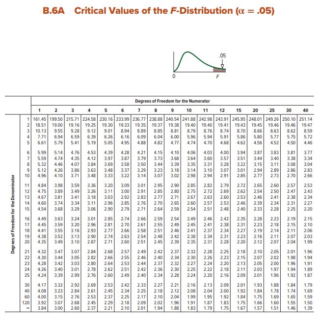 Solved What is the critical F value when the sample size for | Chegg.com