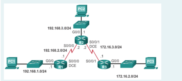 Solved give routing table RIP static and dynamic | Chegg.com