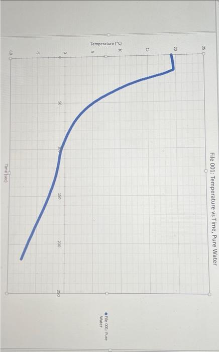 Solved How would i determine the freezing point of this | Chegg.com