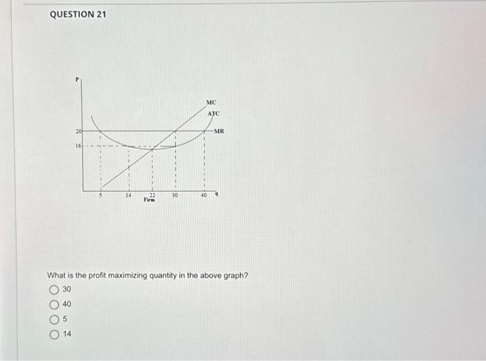 Solved QUESTION 21 What is the profit maximizing quantity in | Chegg.com