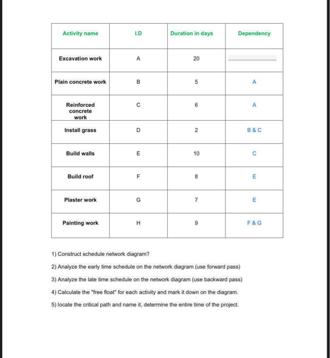 Solved Activity name LD Duration in days Dependency | Chegg.com
