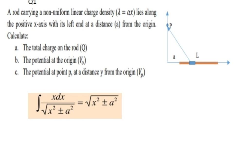 Solved A rod carrying a non-uniform linear charge density (1 | Chegg.com