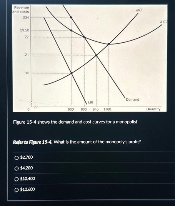 Solved Figure 15-4 shows the demand and cost curves for a | Chegg.com