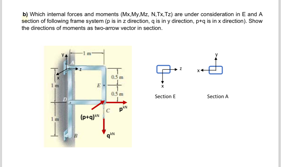 Solved b) ﻿Which internal forces and moments | Chegg.com