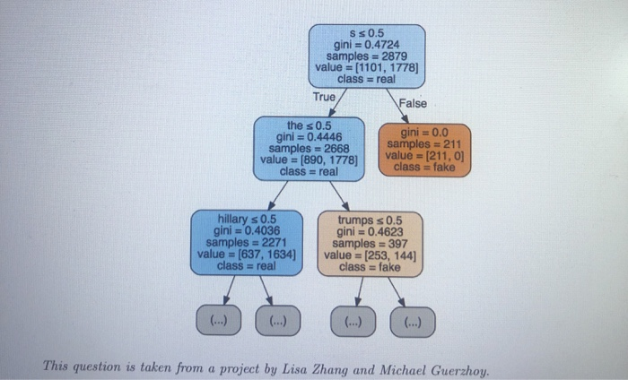 2. 3pts Decision Trees. In this question, you will | Chegg.com