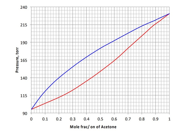 A mixture containing 40 mol% acetone and the balance | Chegg.com