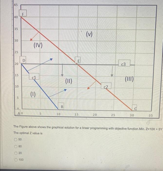 Solved The Figure above shows the graphical solution for a | Chegg.com
