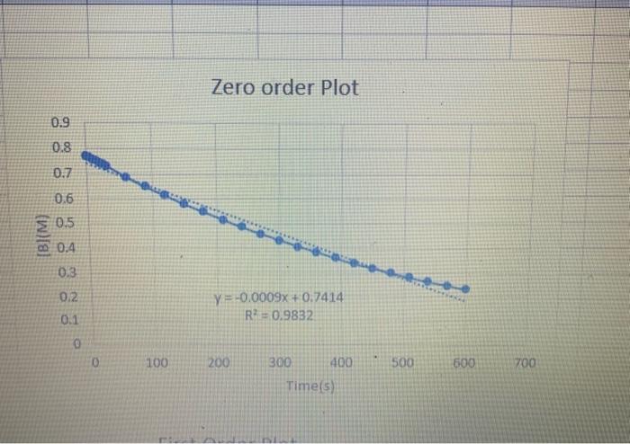 Solved Zero Order Plot Times Zero Order Plot Explain How 7615