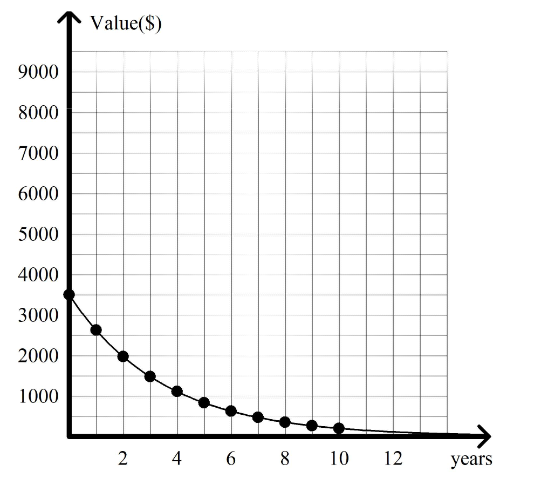 Solved The exponential decay graph shows the expected | Chegg.com