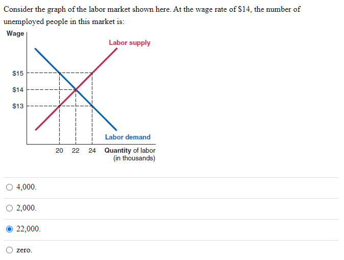 Solved Consider the graph of the labor market shown here. At | Chegg.com