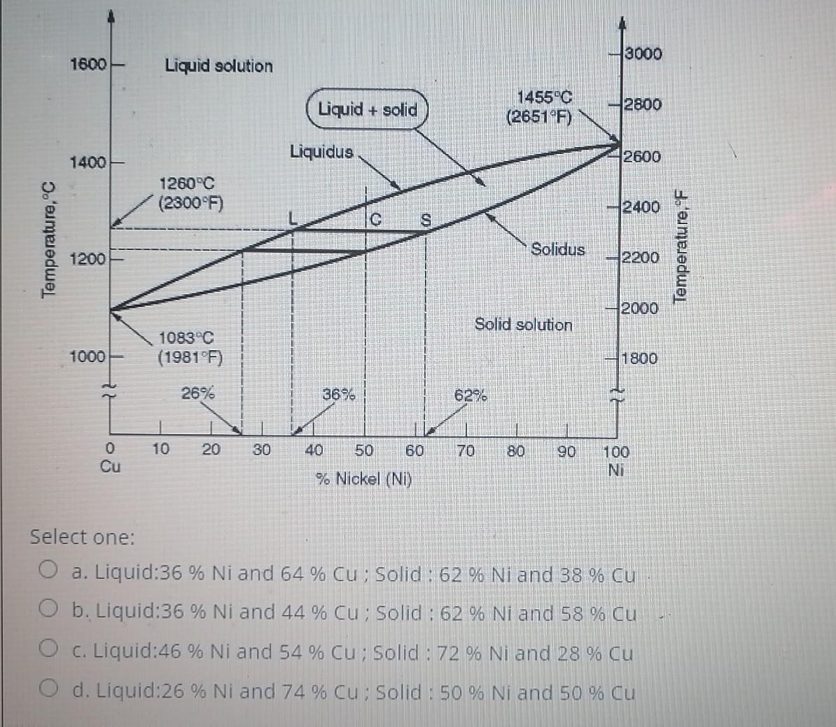 Solved For the Copper-Nickel phase diagram in the figure | Chegg.com