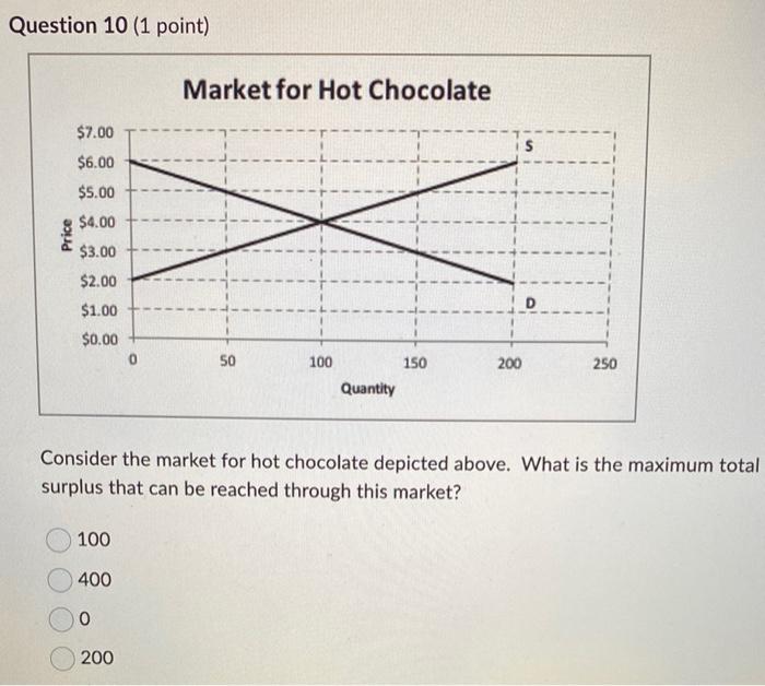 Solved Question 10 (1 point) Consider the market for hot | Chegg.com