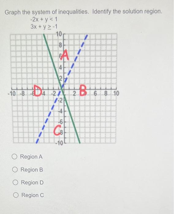 Solved Graph the system of inequalities. Identify the | Chegg.com