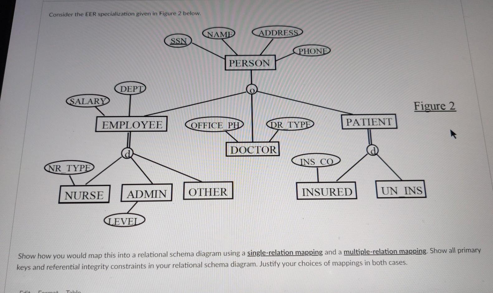 Solved Consider the EER specialization given in Figure 2 | Chegg.com
