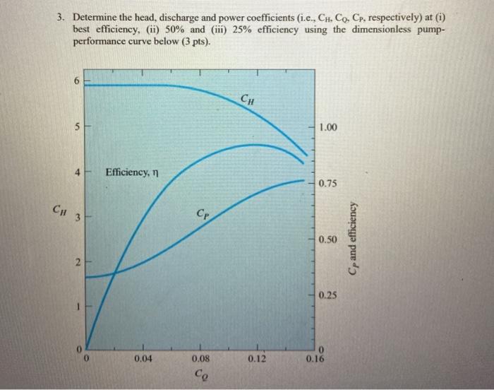 Solved 3. Determine the head, discharge and power | Chegg.com
