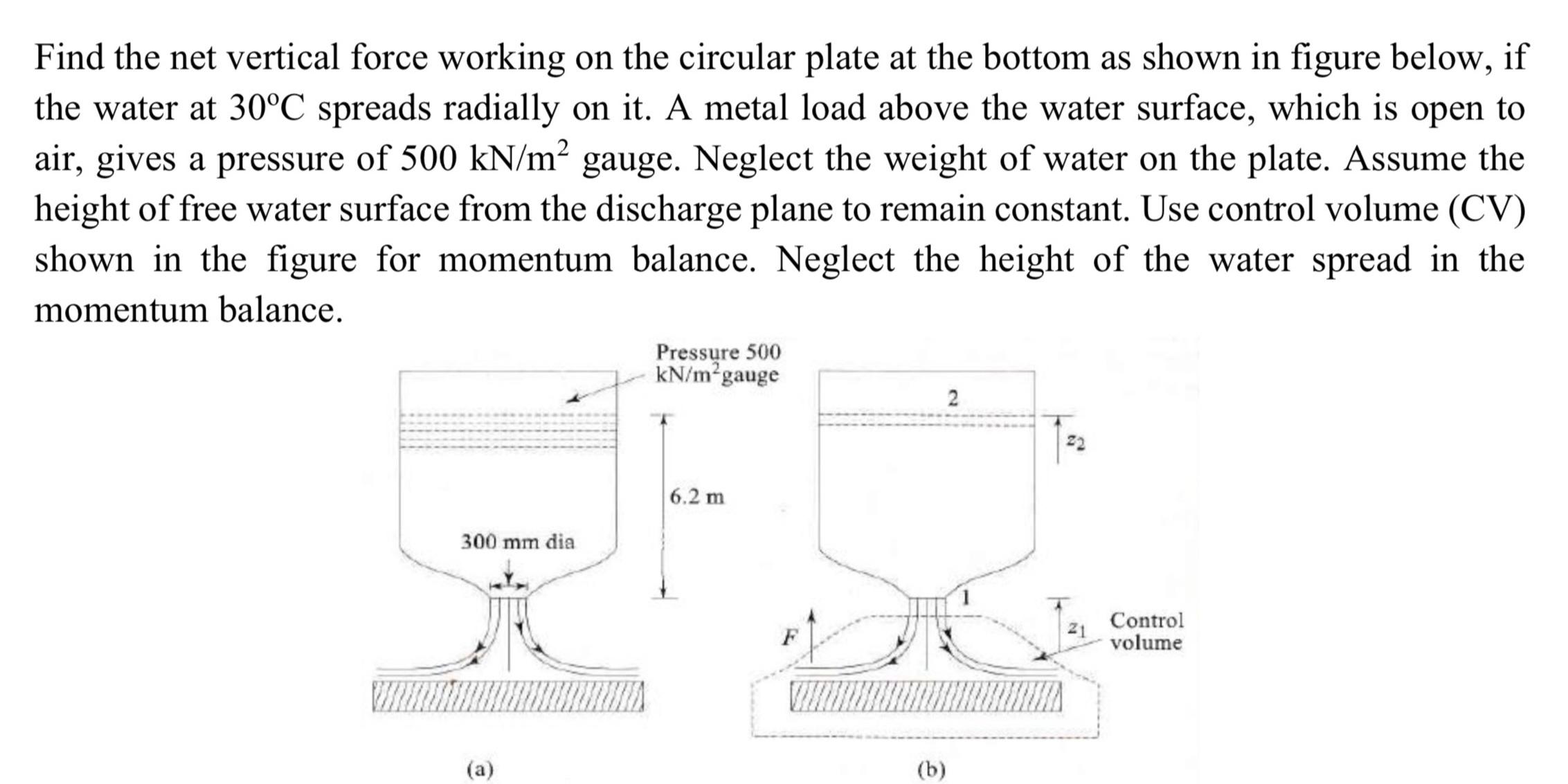 Solved Find the net vertical force working on the circular | Chegg.com