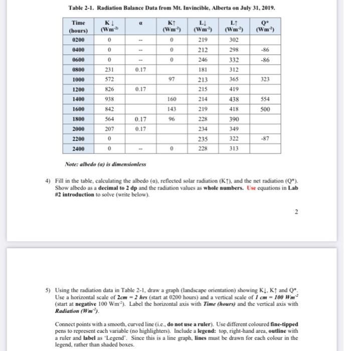 Solved Table 2-1. Radiation Balance Data from Mt. | Chegg.com
