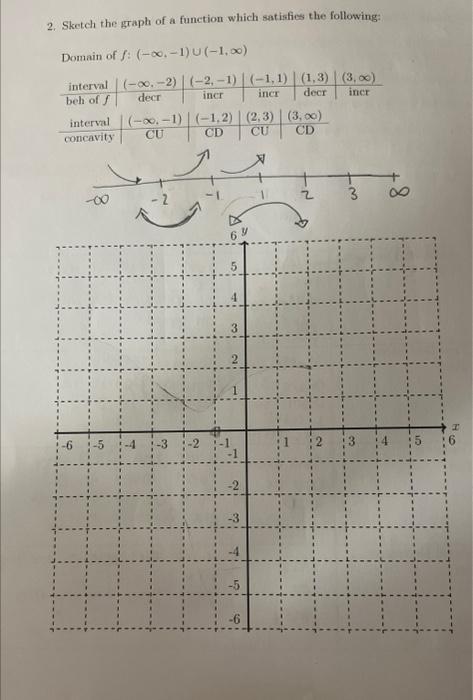 Solved 2. Sketch the graph of a function which satisfies the | Chegg.com