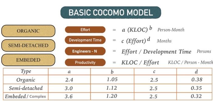 BASIC COCOMO MODEL ORGANIC Effort Development Time | Chegg.com