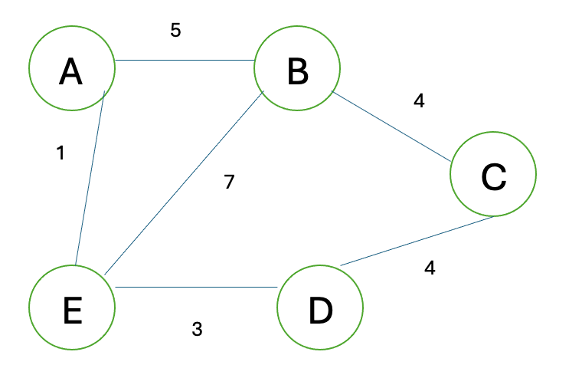 Solved Use the above graph to find the minimum cost using | Chegg.com