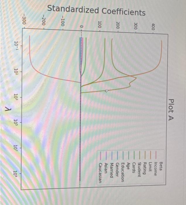 Solved Plot AThese graphs show two different linear models | Chegg.com