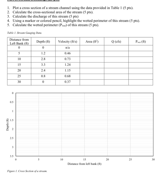 Solved 1. Plot a cross section of a stream channel using the | Chegg.com