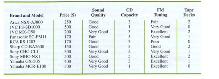 Solved 5. All-in-one sound systems, called minisystems, | Chegg.com