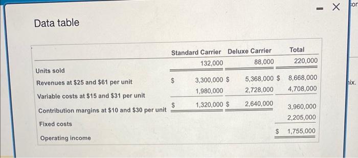 Solved Data table Requirements 1. Compute the breakeven | Chegg.com
