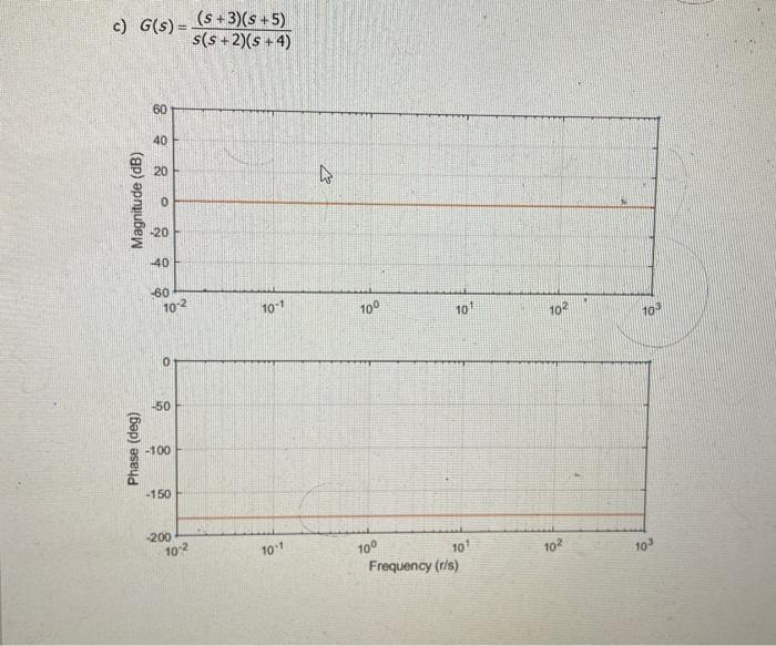 Solved 3) For each open-loop transfer function below sketch | Chegg.com