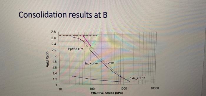 Solved When using The Boussinesq method, after setting up | Chegg.com