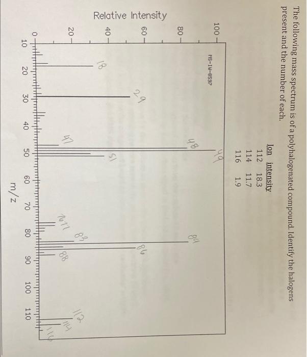 The following mass spectrum is of a polyhalogenated | Chegg.com