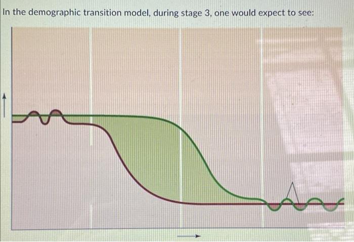 Solved In the demographic transition model, during stage 3, | Chegg.com