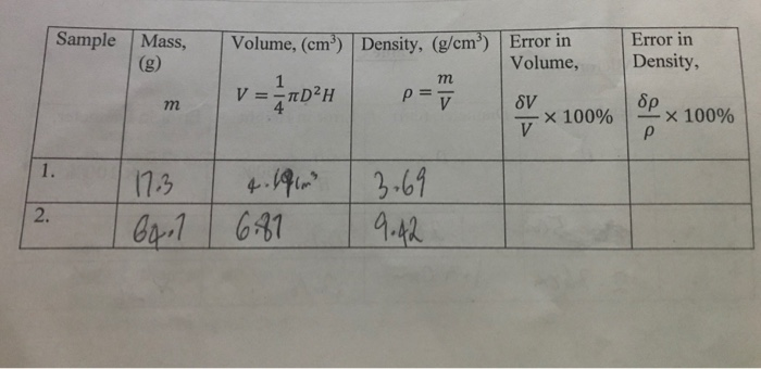 Solved Sample Mass, Volume, (cm) Density, (g/cm') Error in | Chegg.com