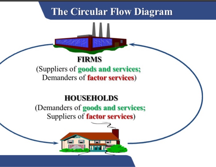 Solved Q-1). Do you know the flow? Find a circular flow | Chegg.com