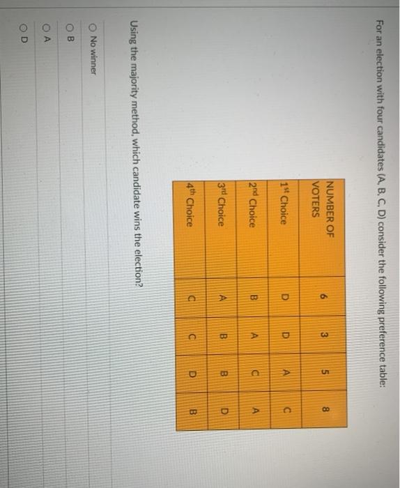 Solved Given the following preference table, the Majority | Chegg.com