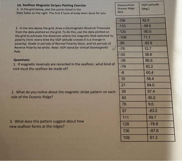 Solved 1A. Seafloor Magnetic Stripes Plotting Exercise 1. In | Chegg.com