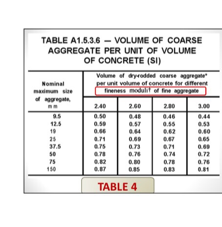 Solved Example-II Design a Concrete mix Using ACI method for | Chegg.com